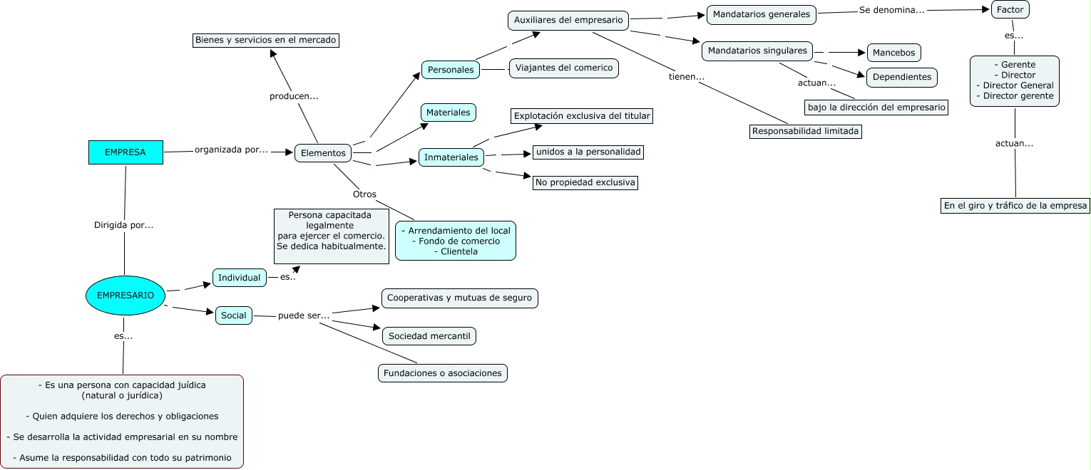 Mapa conceptual Espenario 1 corrección